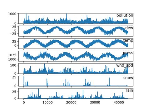 multivariate time series forecasting with lstms in keras 57 off