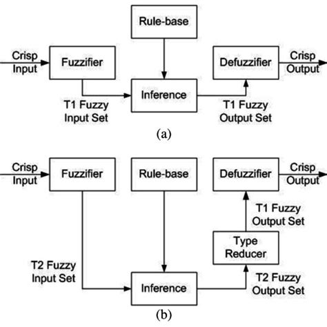 a type 1 fuzzy logic system b type 2 fuzzy logic system iii type download scientific