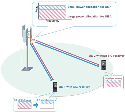 comparison with ofdma