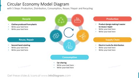 How To Present Circular Economy Models And Principles In Powerpoint