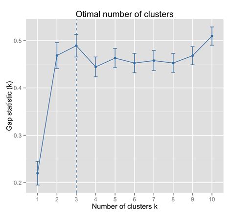 determining the optimal number of clusters 3 must known methods unsupervised machine learning