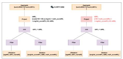 spark sql底层执行流程详解（二） 阿里云开发者社区