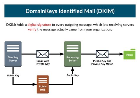 Setting Up An Email Domain With Dkim Off