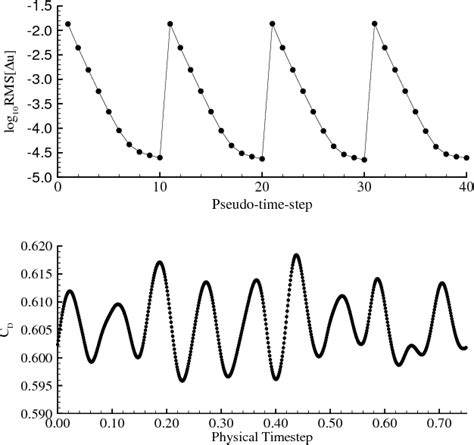 figure 7 from a preconditioned navier stokes method for two phase flows with application to