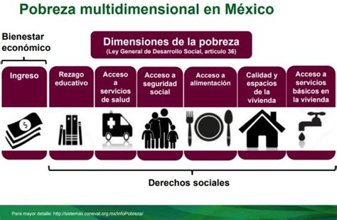 Medición de la pobreza en México 2016 vía Coneval