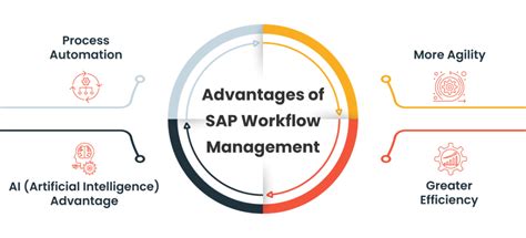 Business Workflow Sap Implementation Partner