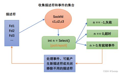 linux——i o复用（select的用法） linux c select 返回值 csdn博客