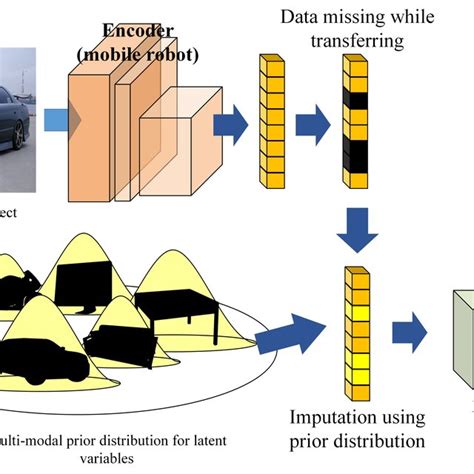 pdf a missing data imputation method for 3d object reconstruction using multi modal