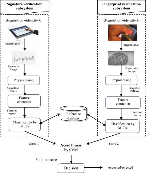figure 1 from a multibiometric system for identity verification based on fingerprints and