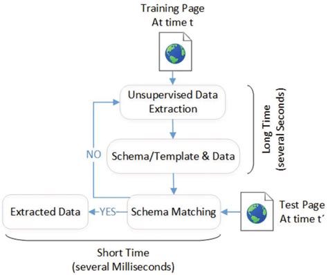 schema matching for unsupervised web data extraction approaches download scientific diagram