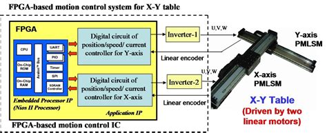 fpga based motion control ic for linear motor drive x y table using adaptive fuzzy control