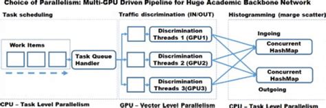 full article choice of parallelism multi gpu driven pipeline for huge academic backbone network