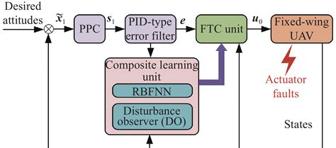pid type fault tolerant prescribed performance control of fixed wing uav