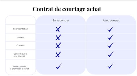 Les Avantages Du Contrat De Courtage Exclusif Achat CCA Courtier