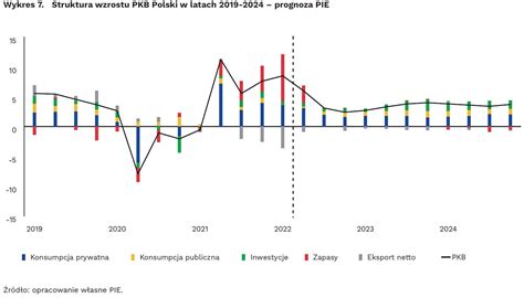 Prognozy Pie Spowolnienie Wzrostu I Podwy Szona Inflacja To