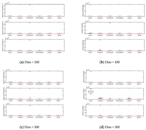 symmetry free full text a chaotic hybrid butterfly optimization algorithm with particle