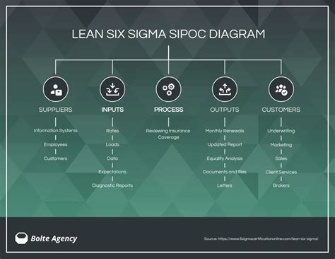SIPOC Diagramm Venngage