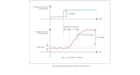 PID Loop Tuning Parameters And Fundamentals