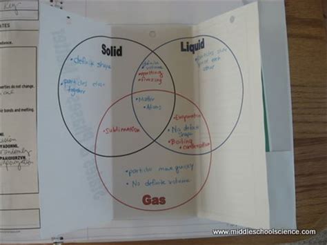 Venn Diagram Of Solid Liquid And Gas