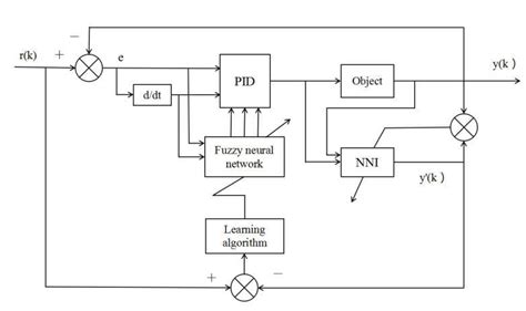 fuzzy neural network controller download scientific diagram