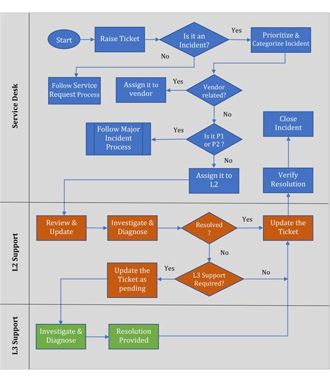 Incident Management Keycore