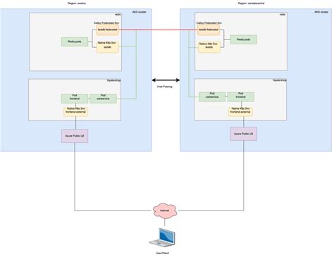Achieving High Availability HA Redis Kubernetes Clusters With Calico