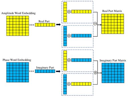 construction of density matrix based on complex valued word embedding download scientific