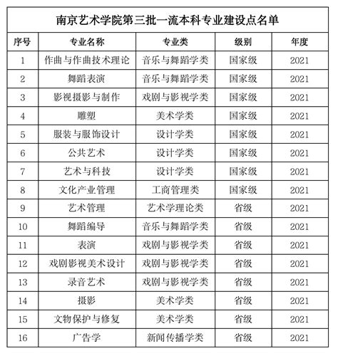 我校再增8个国家级一流本科专业建设点