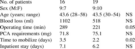 groups matched by age and sex coa conventional open approach bmi download table