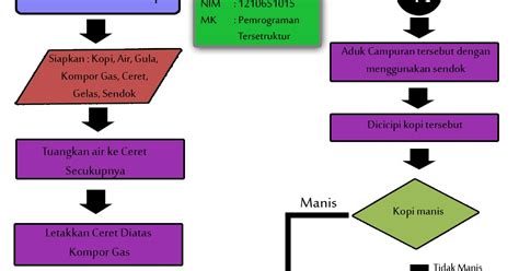 flowchart cara membuat kopi