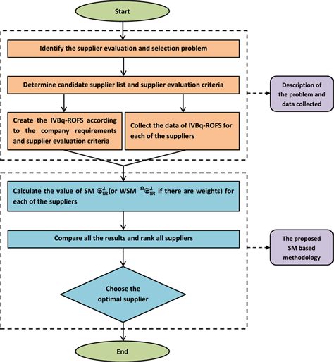 the flow chart of the algorithm for supplier selection download scientific diagram