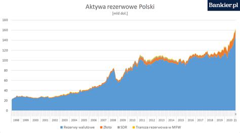Rekordowe Rezerwy Walutowe Polski Bankier Pl