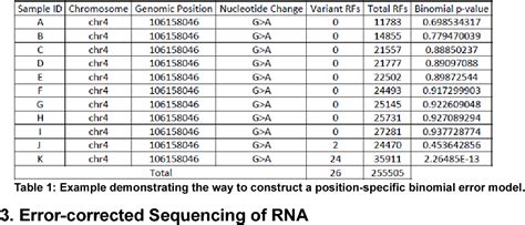 table 1 from rare event detection using error corrected dna and rna sequencing semantic scholar