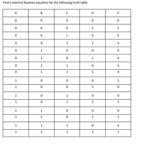 Solved Find A Minimal Boolean Equation For The Following Chegg