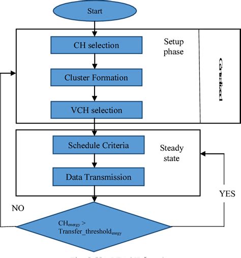 figure 5 from low energy adaptive clustering hierarchy leach protocol a retrospective