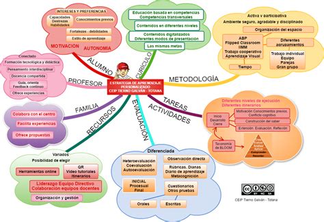 Estrategias De Aprendizaje Mapa Conceptual Lauze Images And Photos Finder