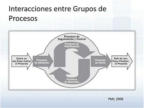 PPT Implementaci ón Control y Cierre Grupos de Procesos PowerPoint