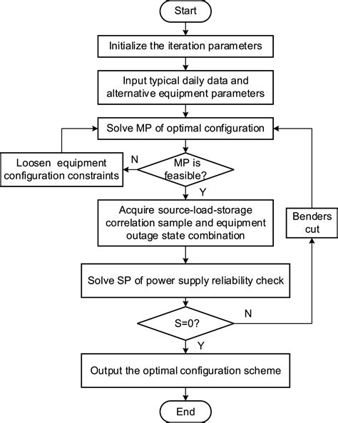 multi‐objective optimal configuration of stand‐alone microgrids based on benders decomposition