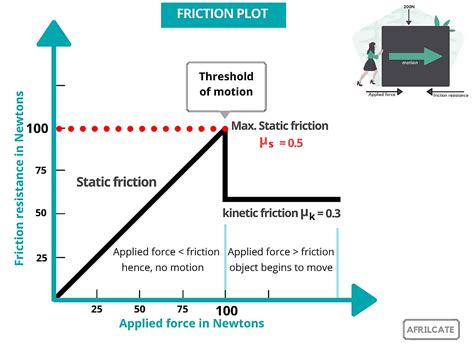 Static Friction Force