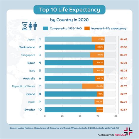 Life Expectancy Men Vs Women Telegraph