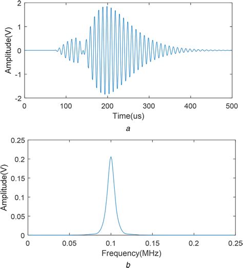 Signal Model Time Domain And Frequency Domain Diagram A Time Domain