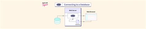 PHP Database Connection Scaler Topics