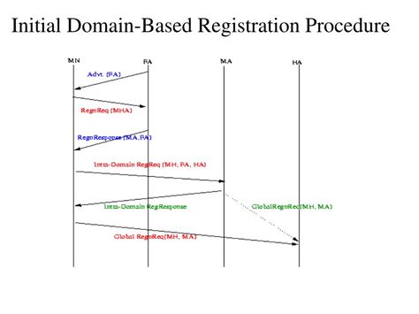 ppt optimized fast handoff scheme for application layer mobility management powerpoint