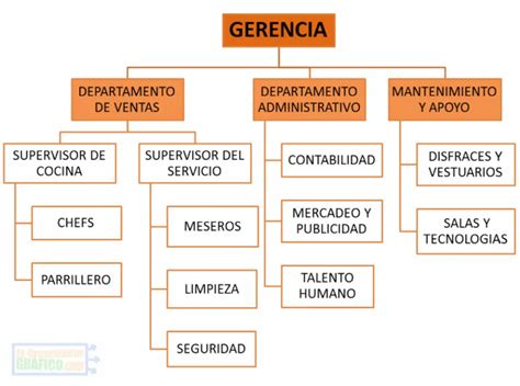 Descobrir Imagem Organigrama De Una Cafeteria Peque A Abzlocal Mx