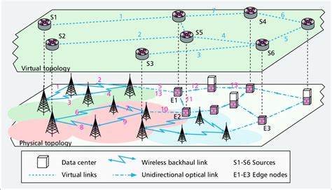 virtualization over heterogeneous network infrastructures download scientific diagram