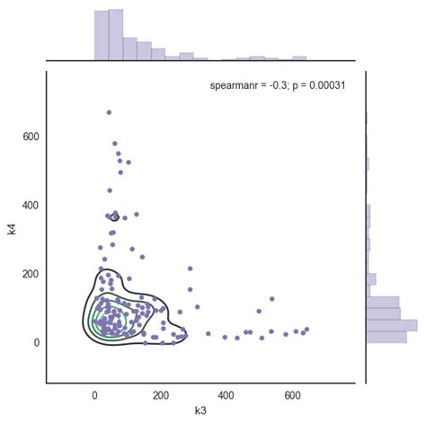 seaborn tutorial distribution plots：[1]jointplot 知乎