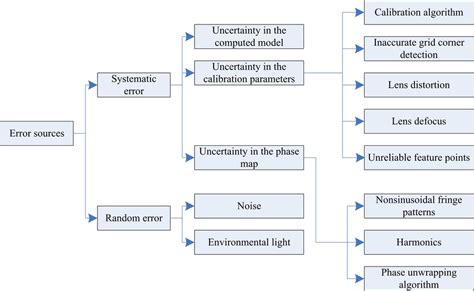 the classification of error sources download scientific diagram