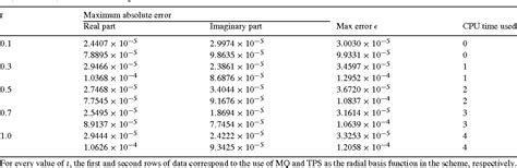 table 1 from a numerical method for two dimensional schrödinger equation using collocation and