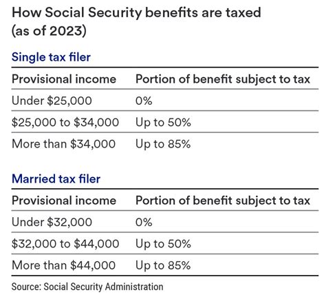 Social Security Benefits Questions And Answers U S Bank