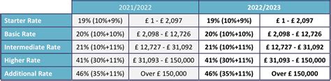 Tax Rates And Thresholds Image To U